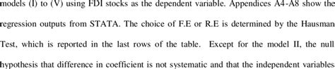 presents panel data fixed effects f e and random effects r e for