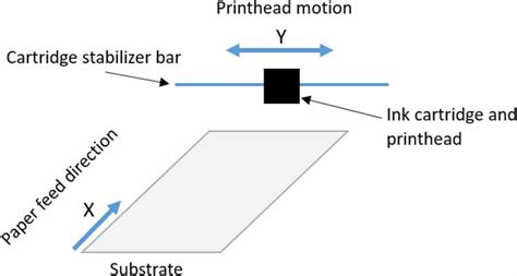 Schematic Of Inkjet Printing With Bi Directional Raster Printing With