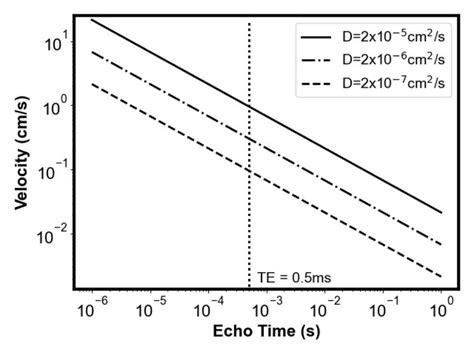 Analysis Of Velocities Against Echo Time That Can Be Measured Without