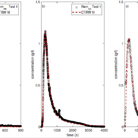 Continuous Time Random Walk Ctrw Fits For The Measured Btcs For The