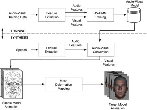 schematic representation of the speech driven animation system