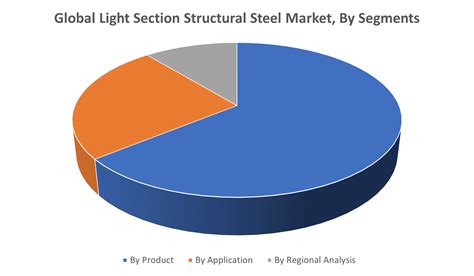 Light Section Structural Steel Market Size Analysis To 2033