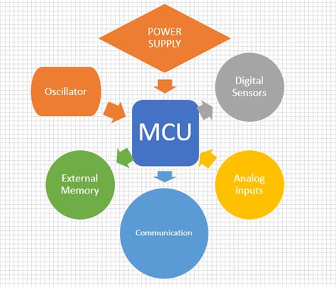Panoramica Della Progettazione Di Schede A Microcontrollore