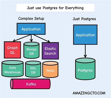 Just Use Postgres For Everything Amazing Cto