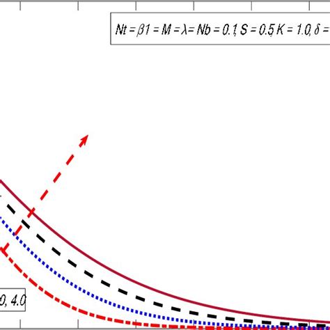 Variations In Temperature Profile For Several Values Of í µí±