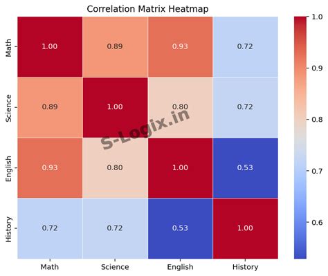 Python Sample Code For Plot Heat Maps S Logix