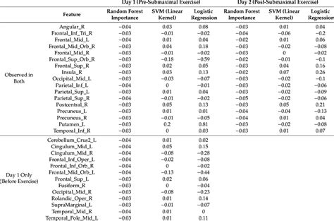 features selected across bucket of models and corresponding importance