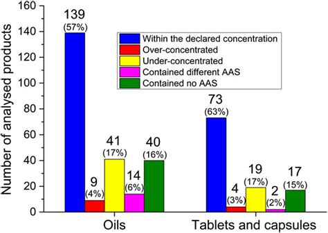 Classification Of Analyzed Products Based On Their Aas Content [colour Download Scientific
