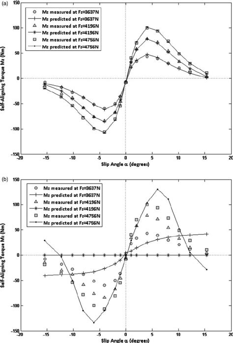 Self Aligning Torque Sat Relationship Vs Slip Angle And Camber