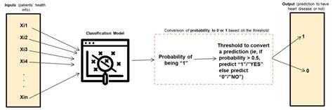 Different Metrics To Evaluate Binary Classification Models And Some