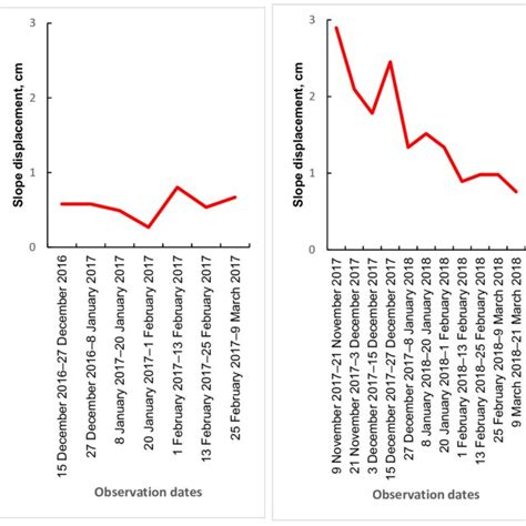 Slope Displacements Along The Landslide Slope Surface Derived From