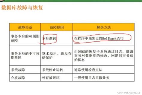 数据库完整性约束 数据库安全 数据库备份 故障 恢复 csdn博客