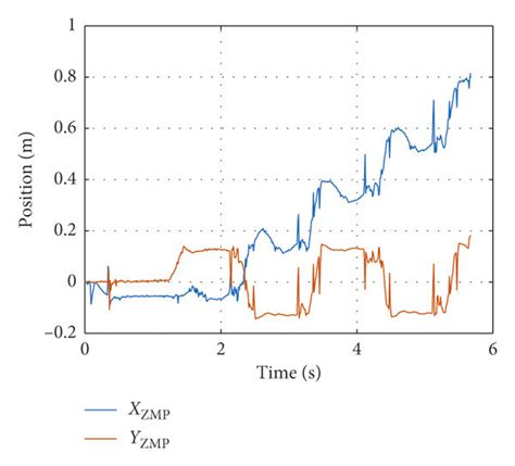 Zmp Trajectory Of Biped Robot A Position Control B Force Control Download Scientific