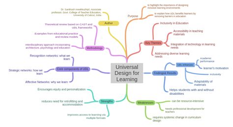 Universal Design For Learning Coggle Diagram Universal Design For Learning Coggle Diagram