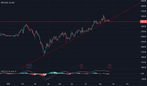 Review Of Tradingview Chart Now In India Stockmaniacs