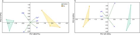 Principal Component Analysis Pca Ordination Of Standardized Chemical