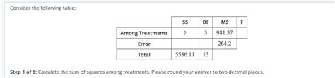 Solved Consider The Following Table SS DF MS F Among Chegg