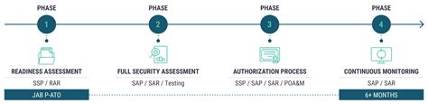 What Is Fedramp Fedramp Compliance And Fedramp Certification