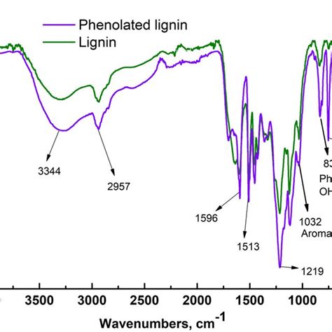 Effect Of Reaction Temperature On Copolymerization Download