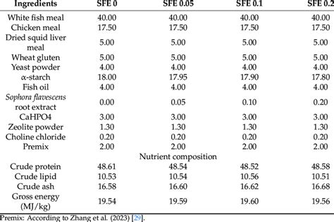 Formulation And Nutrient Composition Of Experimental Diets Dry Weight