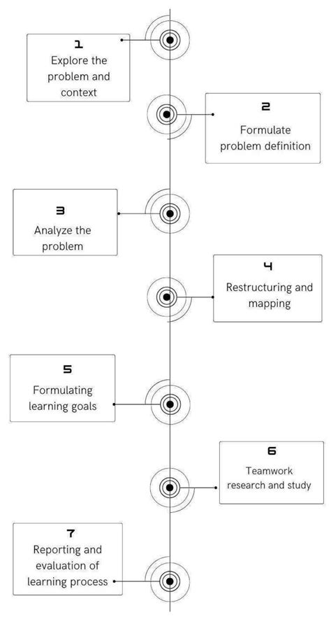 Problem Based Learning Process Adapted From Eddy And Dan