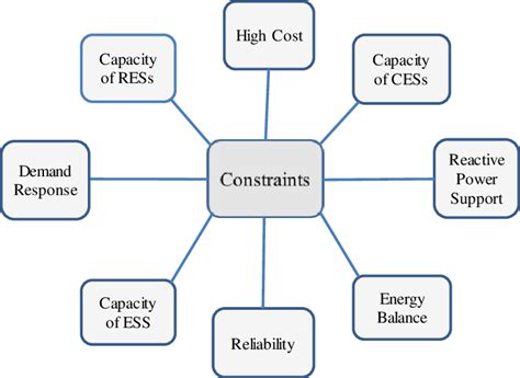 Energy Management Constraints Download Scientific Diagram