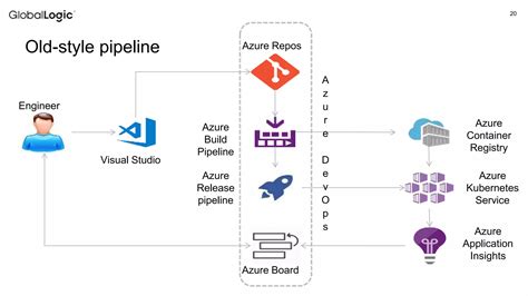 modern ci cd pipeline using azure devops pptx cloud computing