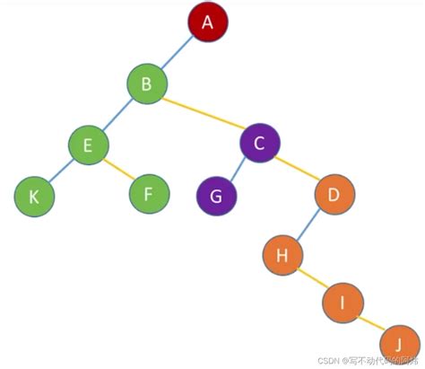 树的存储结构 Csdn博客 树的存储结构 Csdn博客