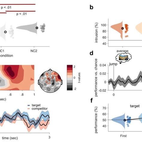 Behavioural Results Time Frequency Analysis Of Theta Power And