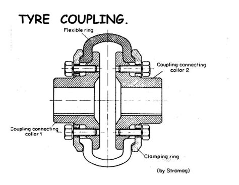Coupling Alignment Pdf