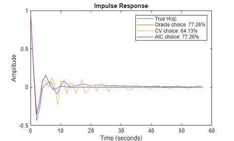 regularized identification of dynamic systems matlab and simulink