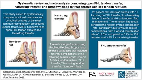 Systematic Review And Meta Analysis Comparing Open Fhl Tendon Transfer
