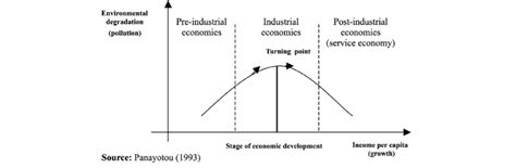 A Graphic Depiction Of A Kuznets Curve Illustrating Environmental Download Scientific Diagram
