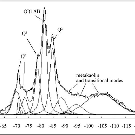 An Example Of Spectrum Deconvolution Corresponded To The Curve 5 In