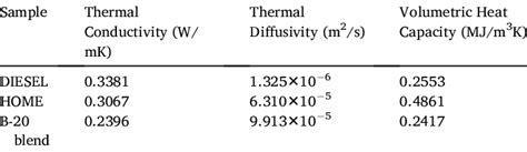 Comparison Of Thermal Conductivity Thermal Diffusivity And Specific