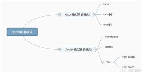 转载：spark启动时的master参数以及spark的部署方式 spark master csdn博客