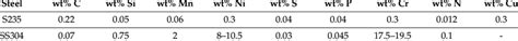 Chemical Composition Of S235 And Ss304 Steel Download Scientific Diagram