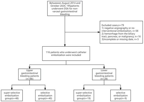 Frontiers Comparison Of The Efficacy And Safety Of Super Selective