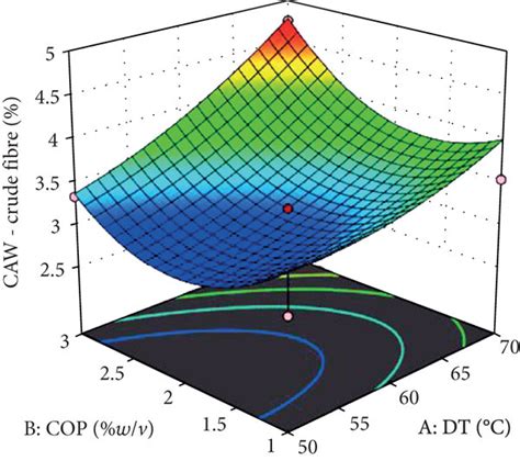 Response Surface Plots For Crude Fibre Content Of Cassava Flour A
