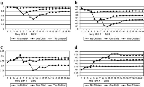 The Probability Distributions Of The Labor Market States For Three