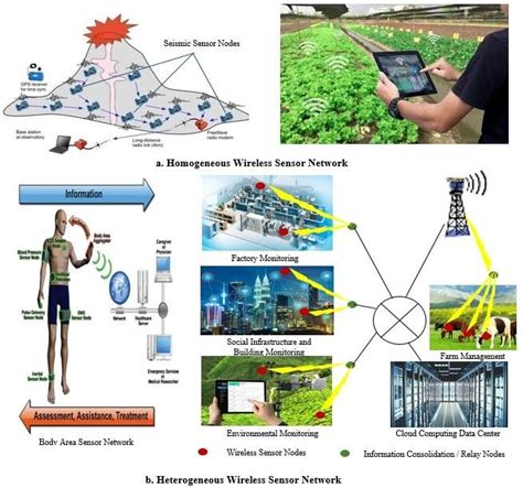 Represents Homogeneous And Heterogeneous Wireless Sensor Network
