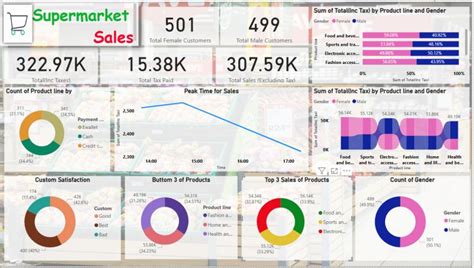 Dashboard Powerbi Sql Dataanalytics Analysis Businessanalyst Data Pujitha Sornapudi
