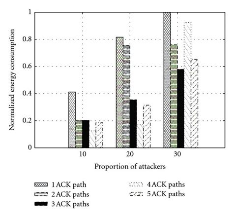 Extra Energy Consumption When Network Coding Is Confronting With Download Scientific Diagram