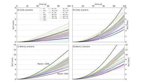 Assessing Sub Ice Shelf Melt Parameterizations