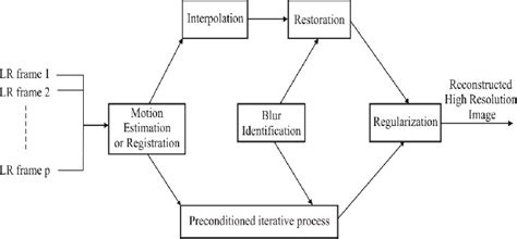 overview of proposed super resolution reconstruction algorithm