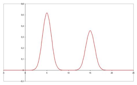 Chromatogram With Two Well Resolved Peaks