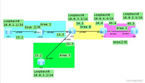 Ospf Stub区域和nssa区域实验配置ospf Stub区域和nssa区域配置 Csdn博客 Ospf Stub区域和nssa区域实验配置ospf Stub区域和nssa区域配置 Csdn博客