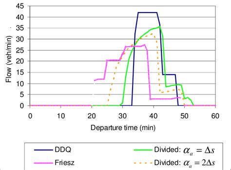 3 Dynamic User Equilibrium Assignments Download Scientific Diagram