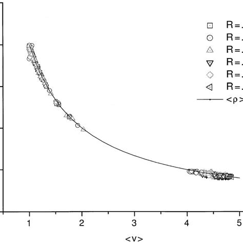Plots Of The Average Density Vs The Average Velocity V In The Steady