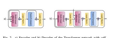 A Encoder And B Decoder Of The Transformer Network With Selfattention